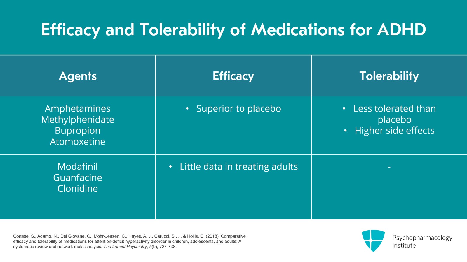 Treatment Algorithm for Adult ADHD | Psychopharmacology Institute